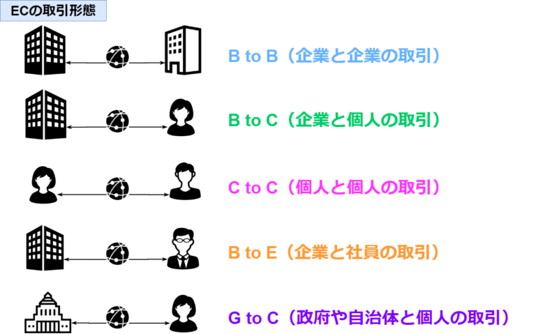 EC（電子商取引）における「B to B」、「B to C」、「C to C」、「B to E」、「G to C」の違いを学ぼう！ - ITの学び