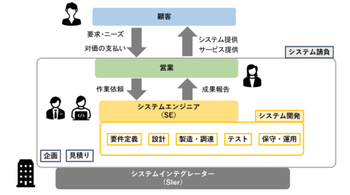 SIer（エスアイアー）とSE（エスイー）の違いと位置付けを解説！ - ITの学び