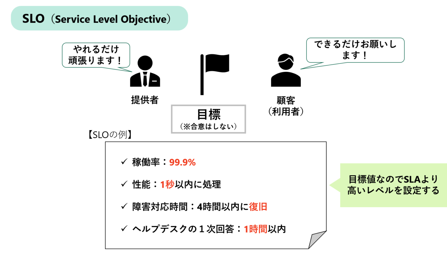 システムにおけるSLAとSLOの特徴と違いを解説！ - ITの学び