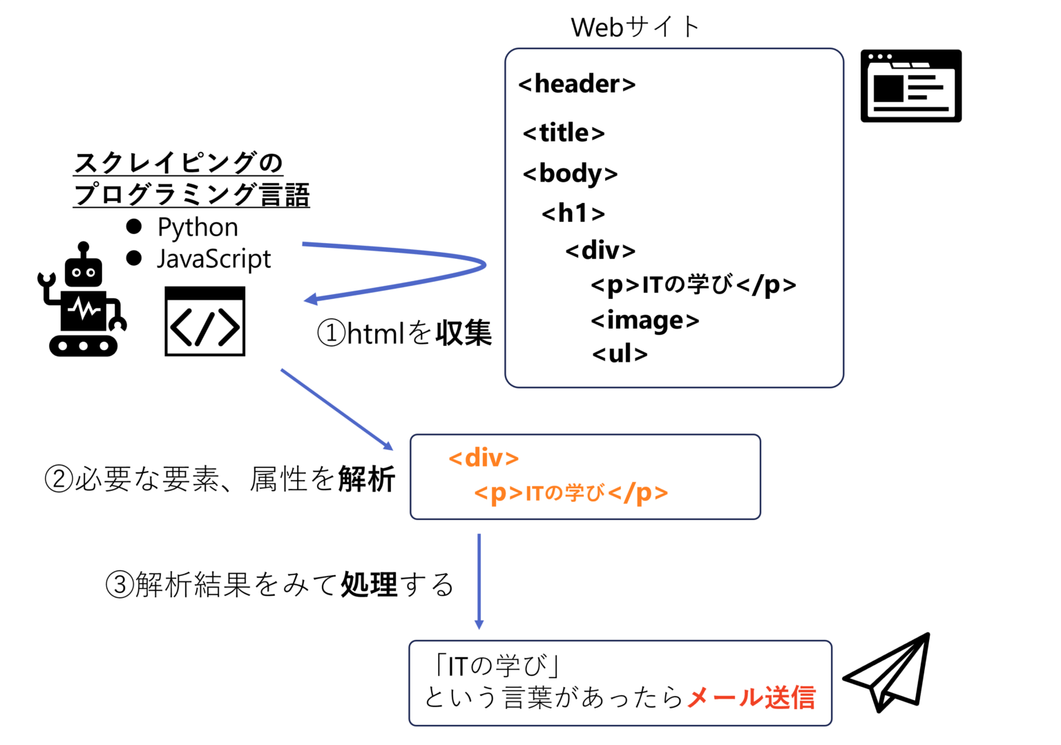 スクレイピングの仕組みを学ぼう！ - ITの学び