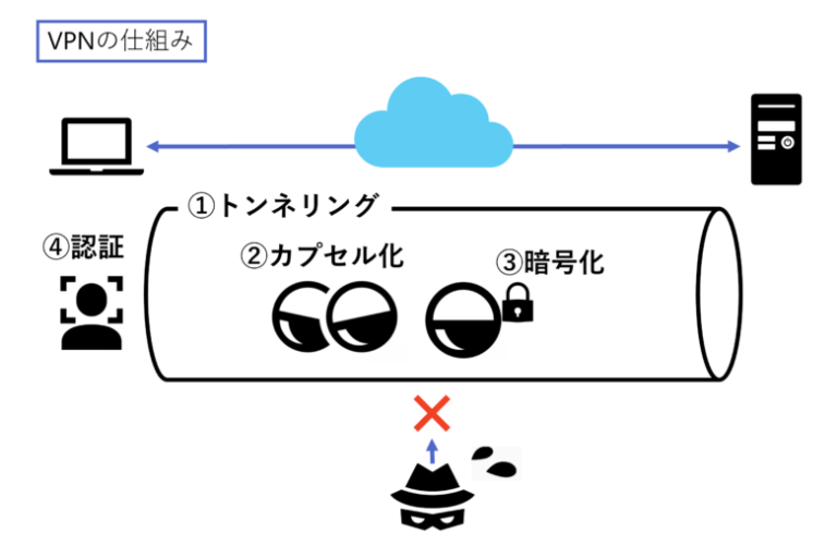 VPNの仕組みとメリットを解説！ - ITの学び